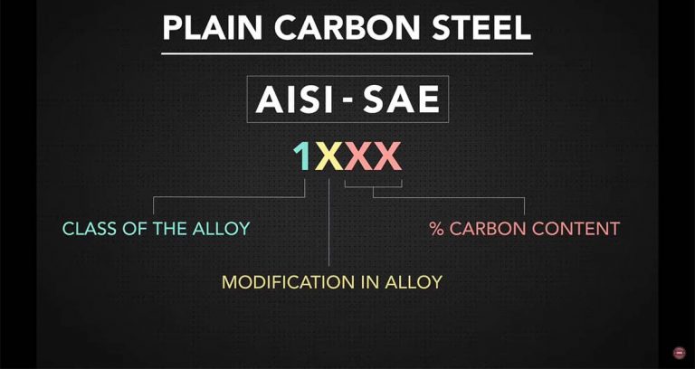 Plain Carbon Steel: Composition, Numbering System, and Uses ...