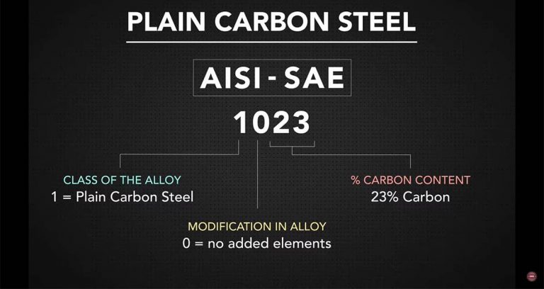 Plain Carbon Steel: Composition, Numbering System, and Uses ...