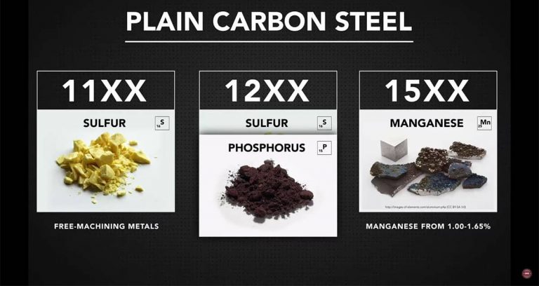 Plain Carbon Steel: Composition, Numbering System, and Uses ...