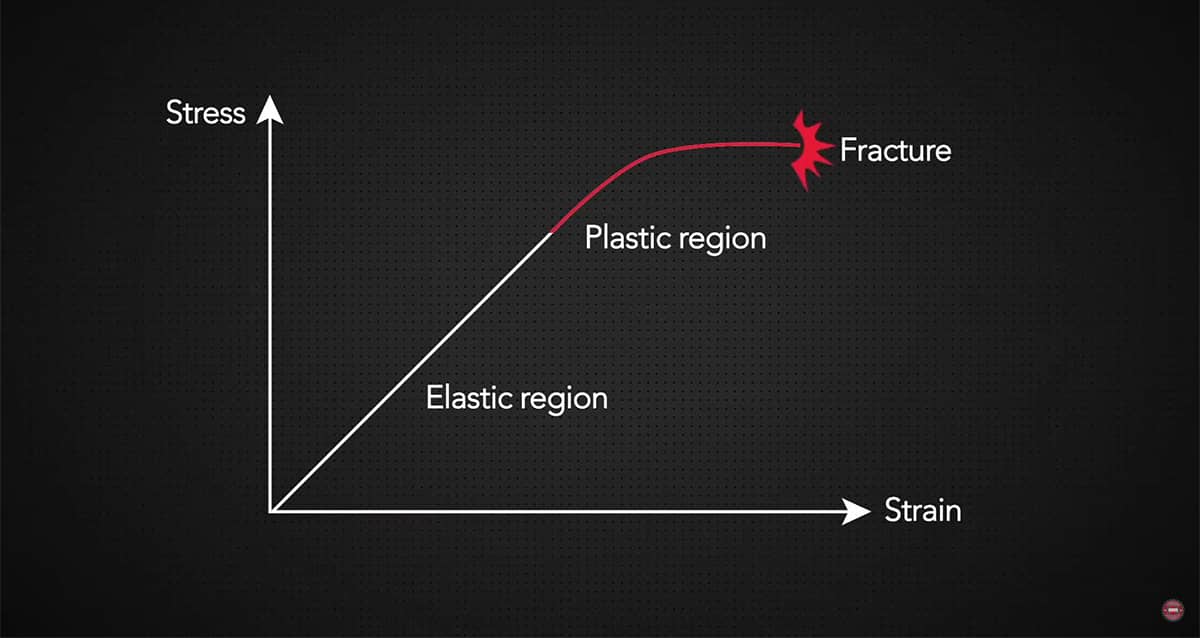 Understanding Material Behavior: Plastic vs. Elastic Regions ...