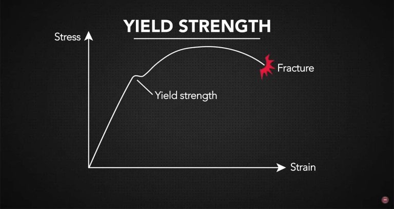 Understanding Material Behavior: Plastic vs. Elastic Regions ...