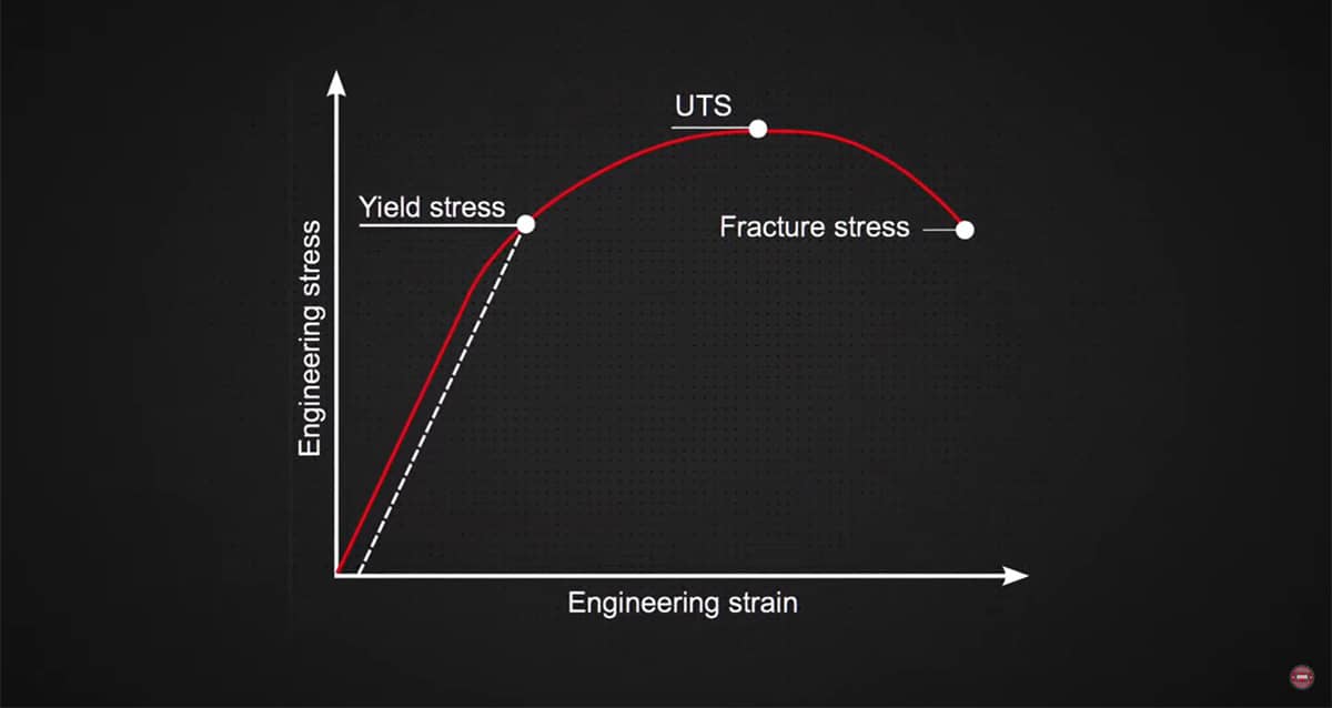 Understanding Material Behavior: Plastic vs. Elastic Regions ...