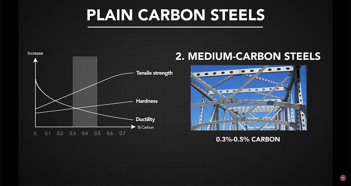 Types of Carbon Steels: Low, Medium, and High – What’s the Difference ...