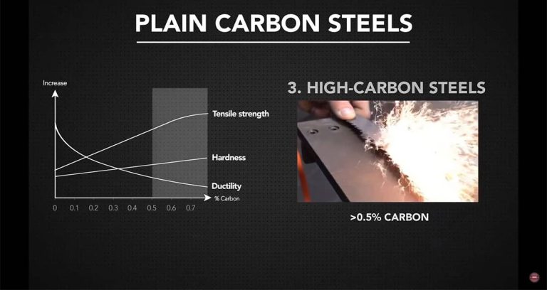 Types of Carbon Steels: Low, Medium, and High – What’s the Difference ...